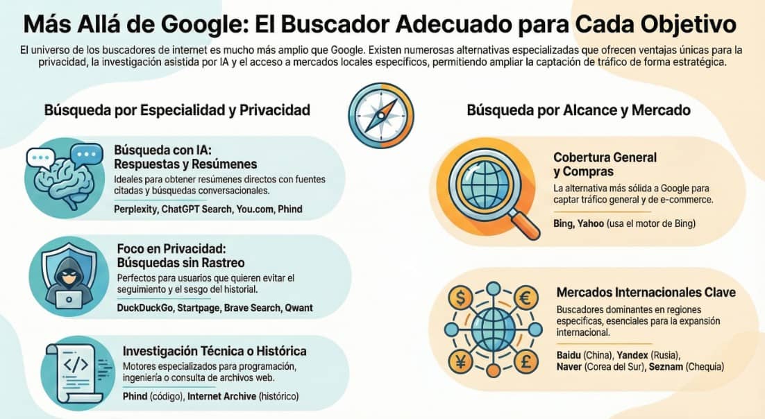 Buscadores de Internet 2026: 20 alternativas a Google que sí aportan